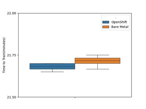 Quantifying Performance Of Red Hat Openshift For Machine Learning Ml