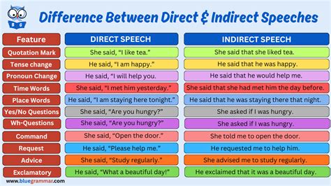 Direct And Indirect Speech Rules And Examples Blue Grammar