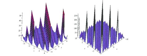 3d Plot Of The Periodic Traveling Wave Solution Of U 3 And V 3 With À10 Download Scientific