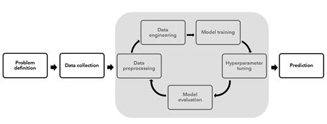 Automl In Arcgis Pro 30