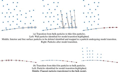 Figure 4 From Adaptive Coupling Of 3d And 2d Fluid Flow Models Semantic Scholar