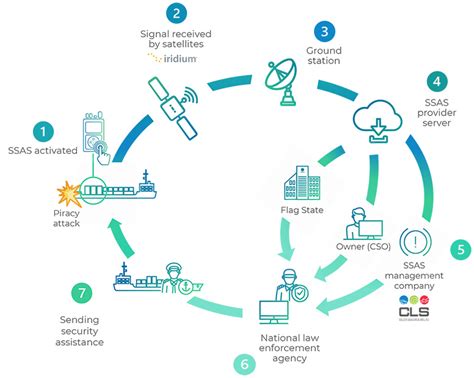 Maritime Ssas Monitoring In Gulf Seanav