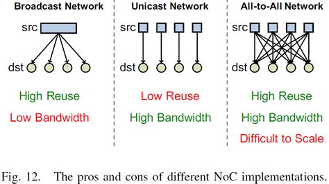 Read Paper Eyeriss V2 A Flexible And High Performance Accelerator For Emerging Deep Neural