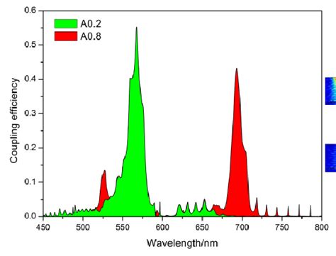 Coupling Efficiency Plot As A Function Of Wavelength And The Electric
