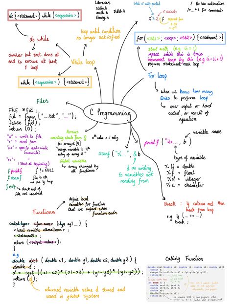 C Programming Cheat Sheet Syntax Functions Loops And File Handling