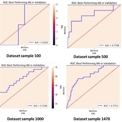 Roc Curve And Auc Value Varying The Sample Size In The Dataset Download Scientific Diagram