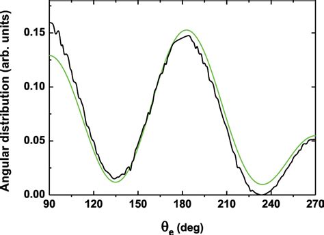 Angular Distribution Extracted From Fig 3b At The Photoelectron