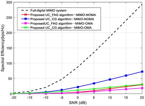 Energy Harvesting Maximizing For Millimeter Wave Massive Mimo Noma