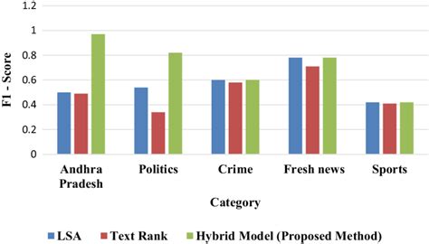 F1 Scores Of The Proposed Lsa With Text Rank Method Download