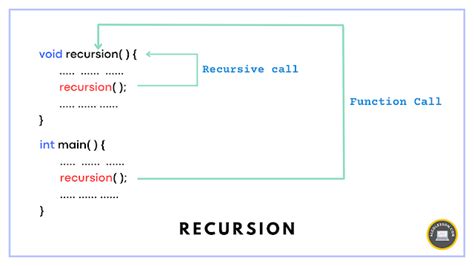 Types Of Recursion In C With Examples