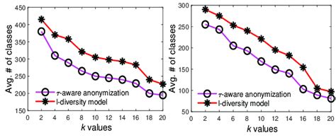 over anonymization comparisons on two real life datasets left adults download scientific