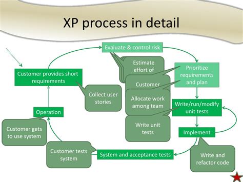 PPT Agile PowerPoint Presentation Free Download ID 4507115