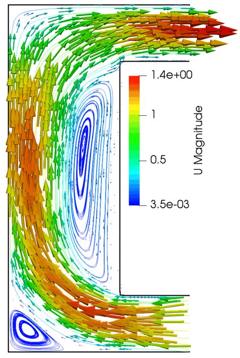 Flow Velocity Vectors And Streamlines For U In 1 Ms Download Scientific Diagram
