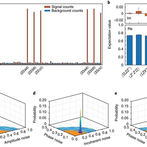Experimental Demonstration Of Cluster State Generation And Related Download Scientific Diagram
