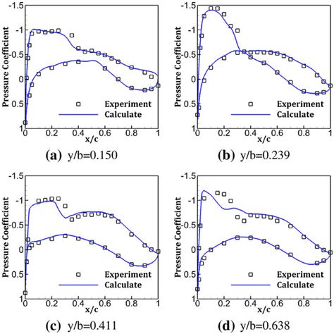 Pressure Coefficient Distribution At Various Spanwise Locations For