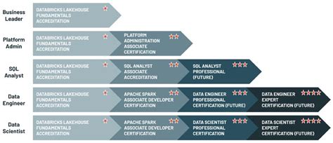 Dataengineer Databricks Certifications C2cvendors C2crequirements C2cusajobs C2chotlist