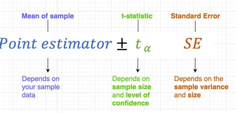 Confidence Interval Formula Standard Error