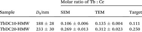 Average Sphere Diameter D S And Tb Ce Molar Ratios Obtained By