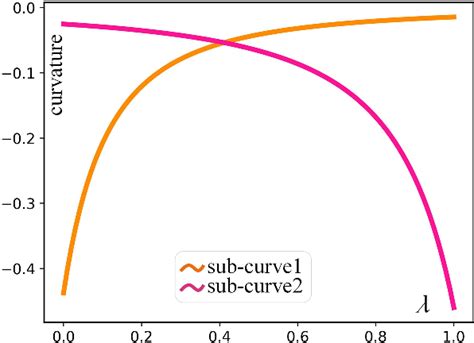 Figure 1 From High Fidelity And Curvature Continuous Path Smoothing