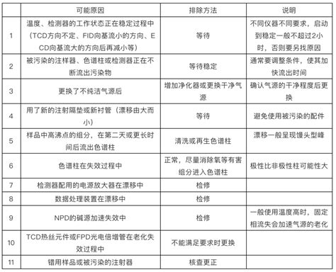 纯干货 气相色谱仪常见的二十二种基线异常处理方案 知乎
