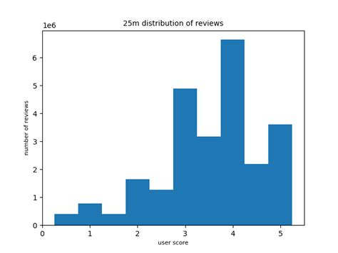 Using Matrix Completion For Movielens 25m Dataset Social Extract Ai