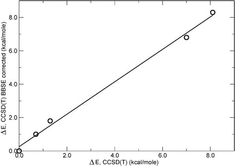 Bsse On The Ccsdtaug Cc Pvdz Relative Energies Calculated For The