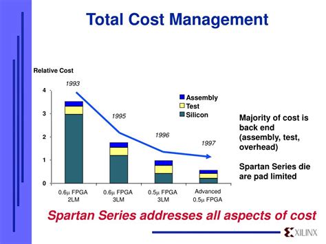 Ppt Introducing The Xilinx Spartan Series Powerpoint Presentation