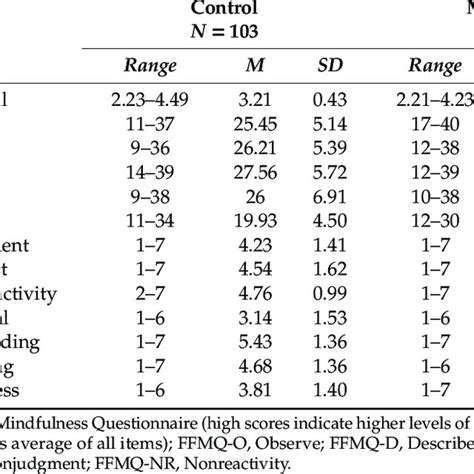 Means And Standard Deviations Of Self Report Battery By Group Download Scientific Diagram