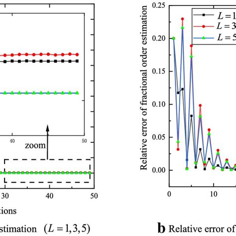 a relative error of parameter estimation download scientific diagram