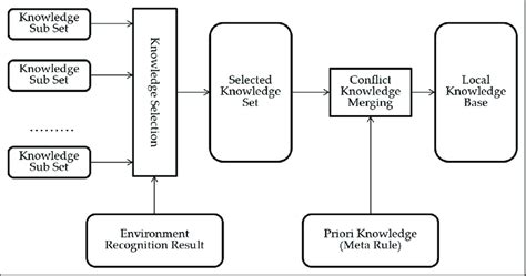 Knowledge Merging Procedure Download Scientific Diagram