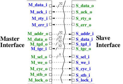4 Master And Slave Wishbone Interfaces Download Scientific Diagram