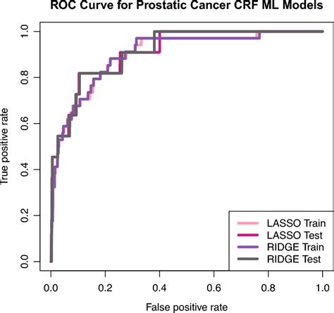 Roc Curve For Prostate Cancer Crf Ml Models Download Scientific Diagram