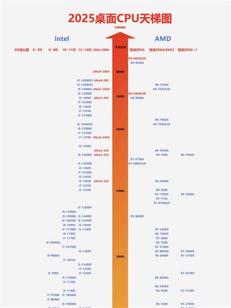 台式cpu排行榜2025年 抖音