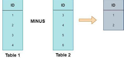 MySQL MINUS语法参数及代码示例 立地货