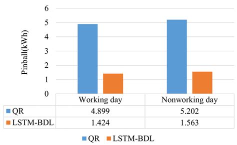 Energies Free Full Text Using Bayesian Deep Learning For Electric Vehicle Charging Station