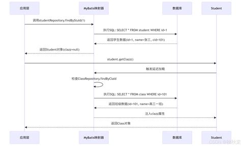 Mybatis延迟加载（lazy Loading）之 关联查询”深度解析与实践mybaits Lazy查询 Csdn博客