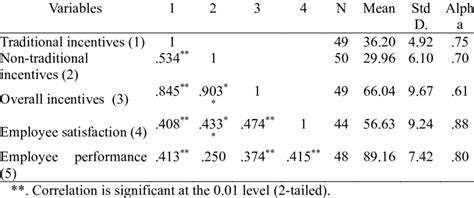 Bivariate Correlation Analysis Mean And Standard Deviation Download Scientific Diagram