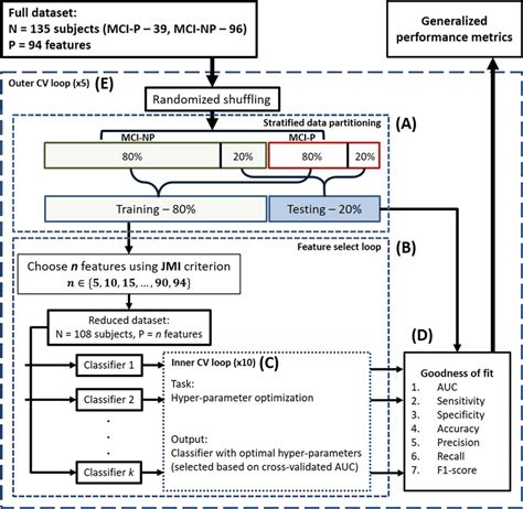 A Flow Diagram Illustrating The Prediction Framework The Framework