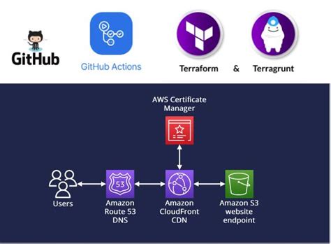 Devops Bulletin On Linkedin 🚀 Build Disposable Pull Request Environments With Aws Terraform And