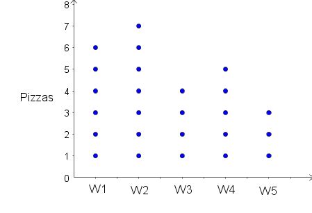 Interpreting Dot Plots Practice Statistics And Probability Practice Problems Study Com