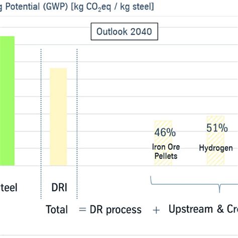 Carbon Footprint Of Steel And Impact Of Natural Gas Ng Based Direct Download Scientific