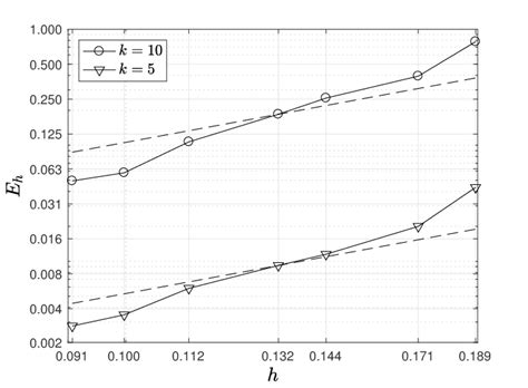 Relative Errors In Log Log Scale In The Solution Of The Test Download Scientific Diagram