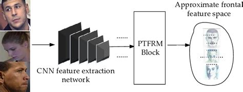 Figure 2 From Multi Pose Face Recognition Based On Deep Learning In Unconstrained Scene