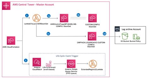 Extend AWS Control Tower Governance Using AWS Config Conformance Packs AWS Cloud Operations Blog