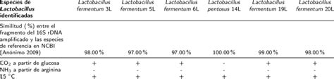 Biochemical Tests And Molecular Identity Of The Six Species Of