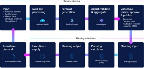 dynamics 365 supply chain management premium full guide