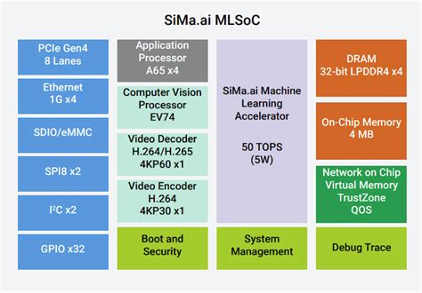Startup Simaai Rolls Out Soc Tuned For Edge Ai News