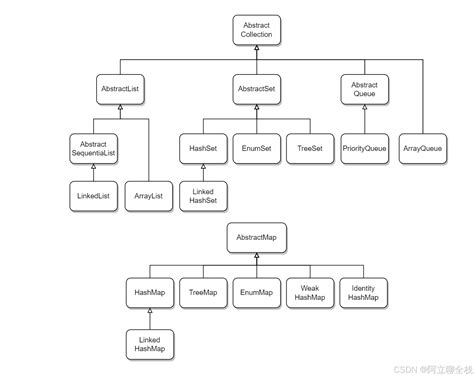 《java核心技术 卷i》链表 Csdn博客