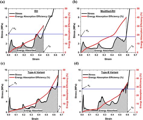 Stress Strain Response And Energy Absorption Efficiency Variation With