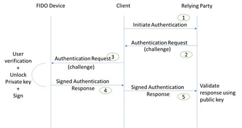 Fido Fast Identity Online The Future Of Secure Authentication